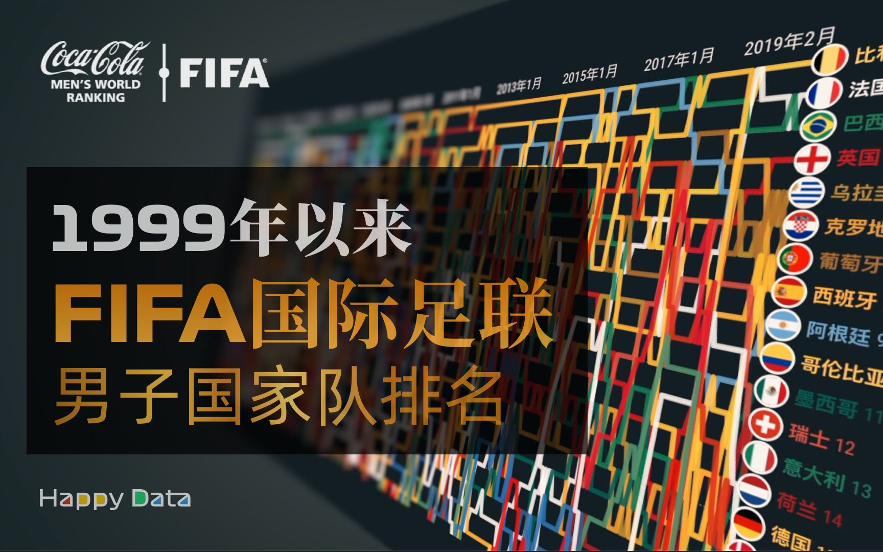 看看自 1999年以来 FIFA国际足联男子国家队排名趋势. 世界杯群雄...