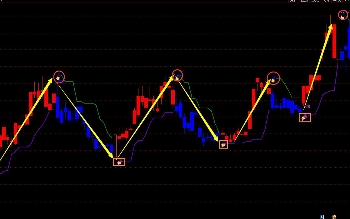 做股票知道买点和逃顶的位置才能战无不胜,无未来函数指标无偿分享