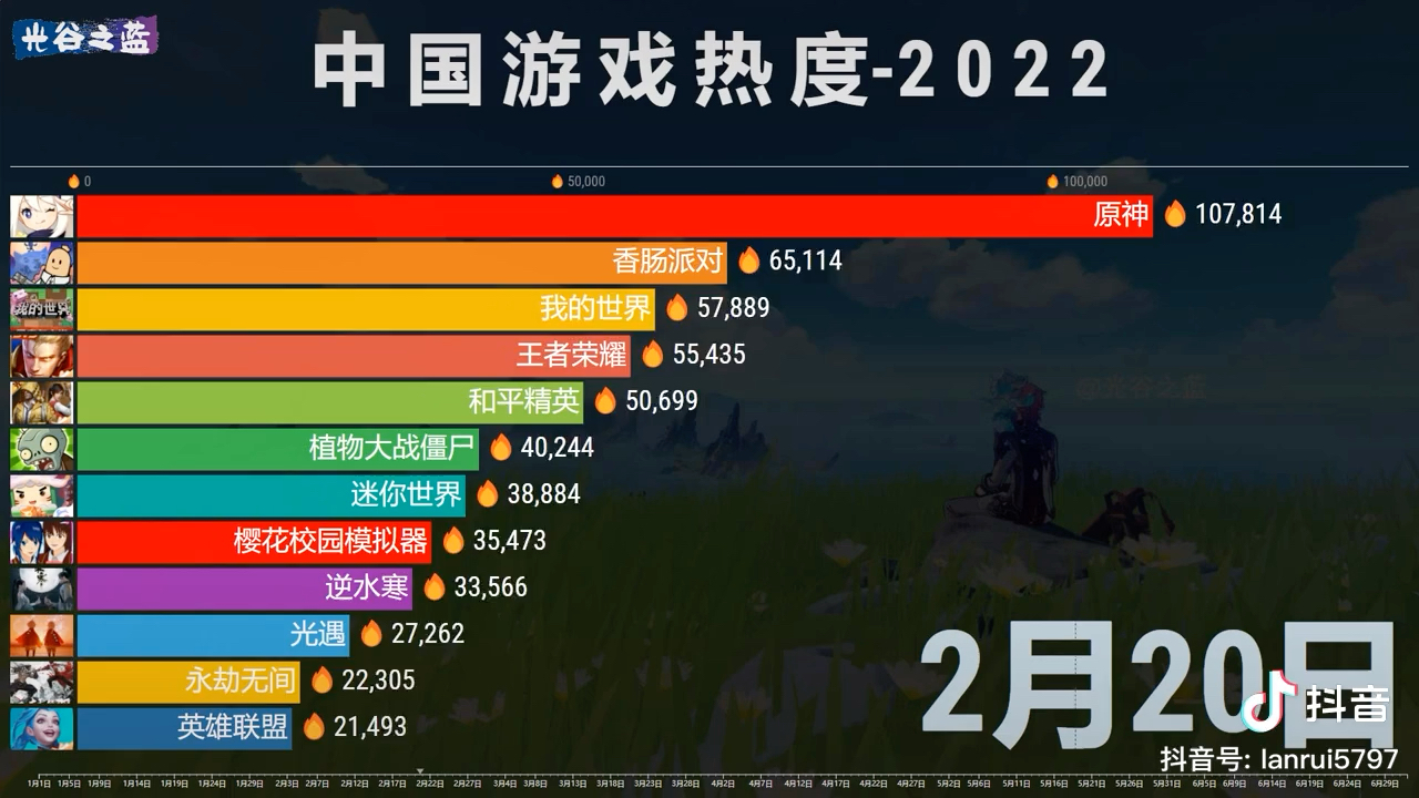 中国2022年游戏热度排行榜上半年,香肠yyds,(视频是搬运的)勿喷,迷你...
