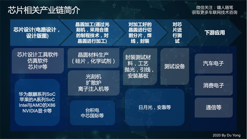 华为麒麟等芯片是如何设计生产制造出来的?