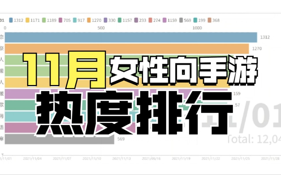 国产女性向手游2021年11月热度排行【数据可视化】
