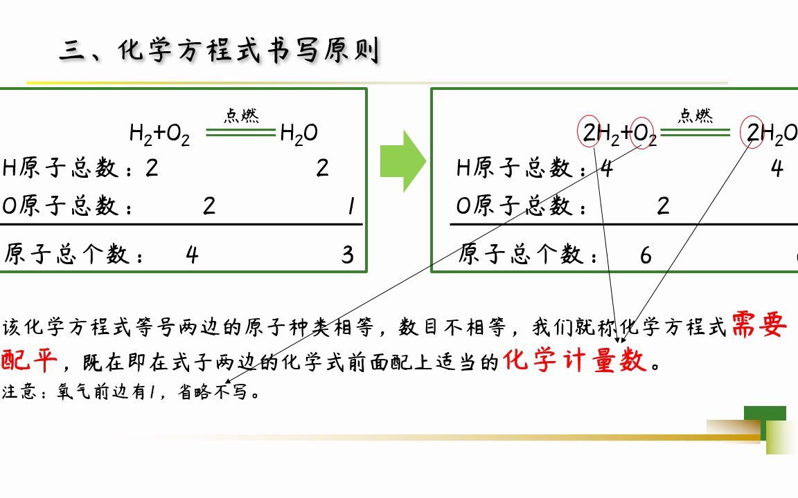 化学方程式书写原则和步骤-微课