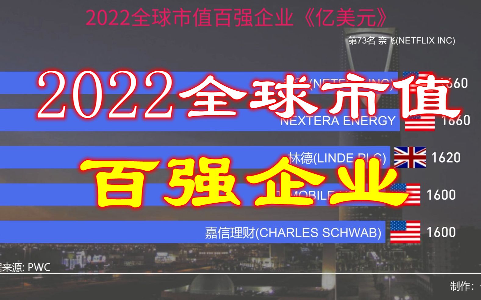2022年全球市值百强企业,网友:老美还是很强