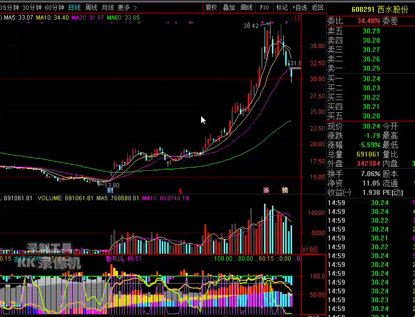 炒股入门2017MACD技术指标三条经验分享