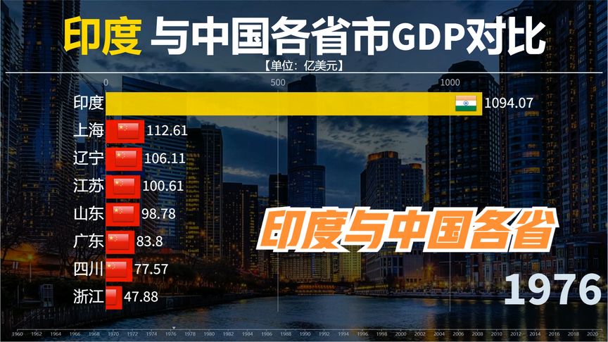 2022年印度会成为全球第五大经济体?来看印度与中国各省GDP对比