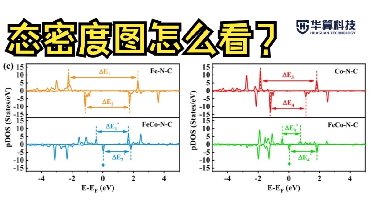 如何分析态密度?三大核心指标:d带中心位置、杂化峰特征、费米能级!| ...