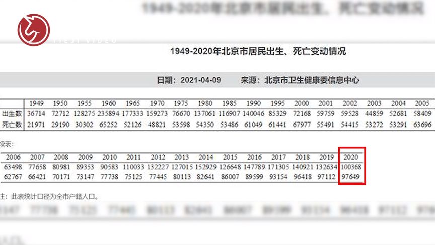 【#北京户籍人口出生数创十年新低#】