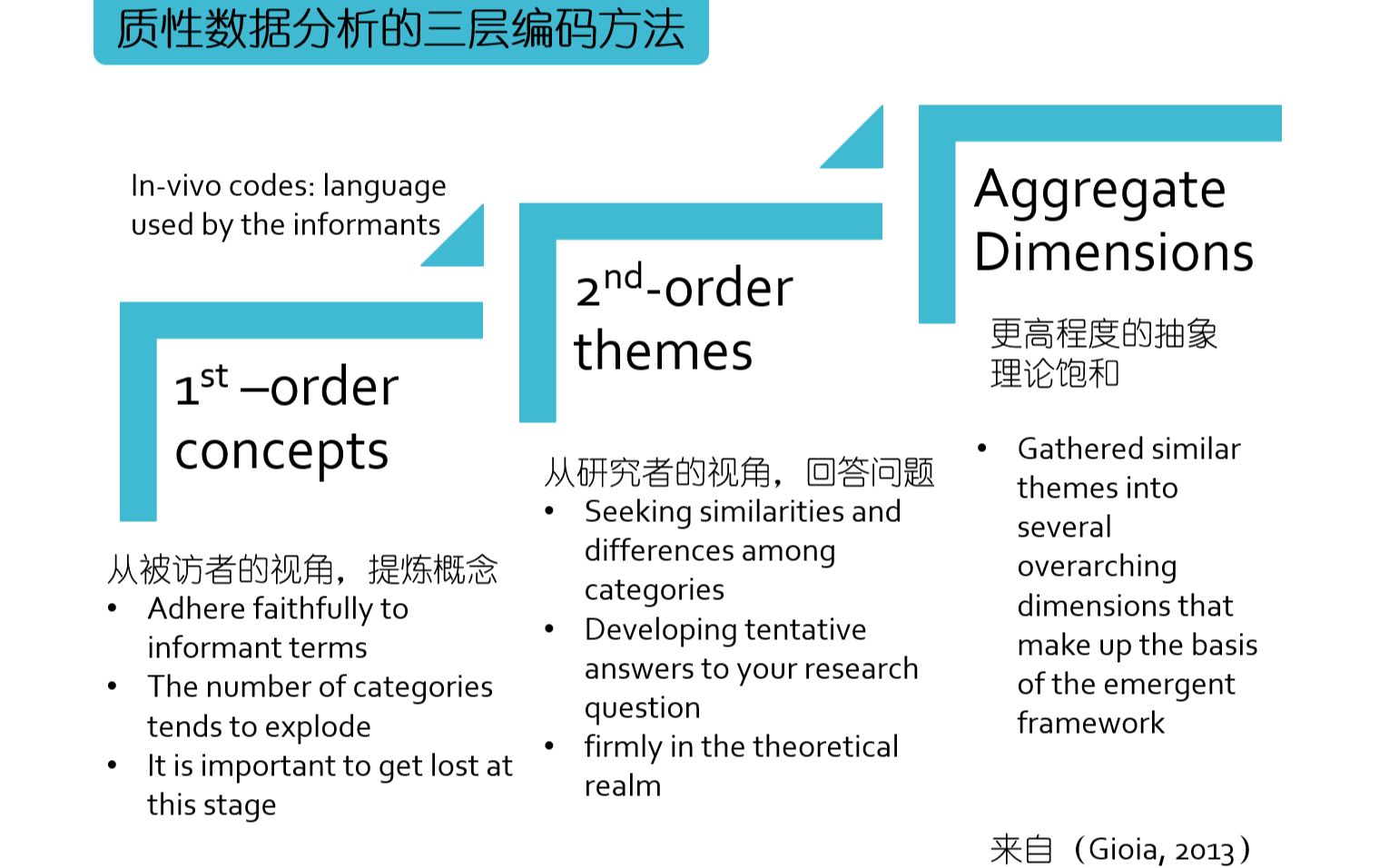 质性数据分析-Gioia方法入门-理论部分