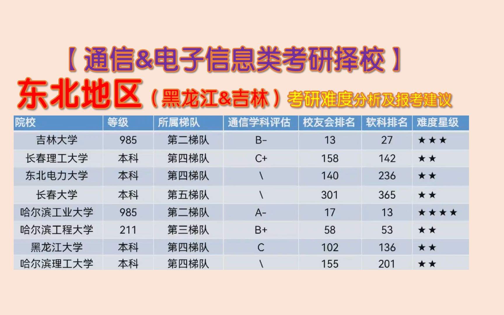 【通信&电子类考研择校】东北有哪些可选择的学校?[吉林大学、...