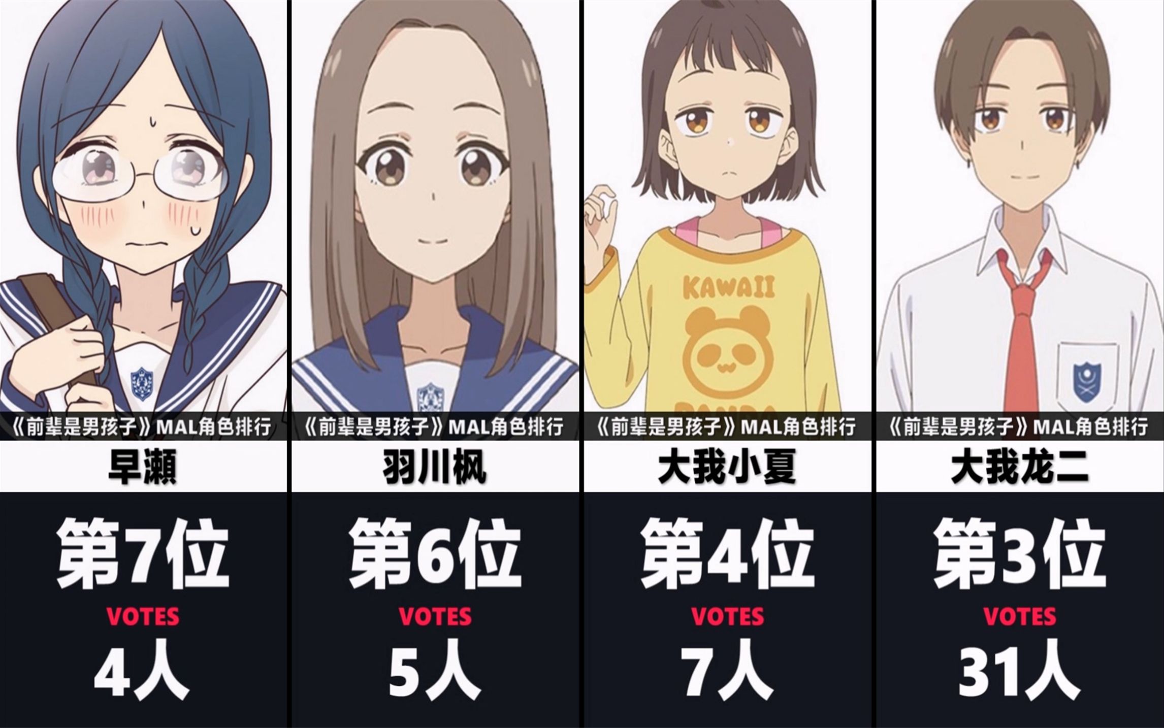 《前辈是男孩子》在欧美的角色人气收藏排行