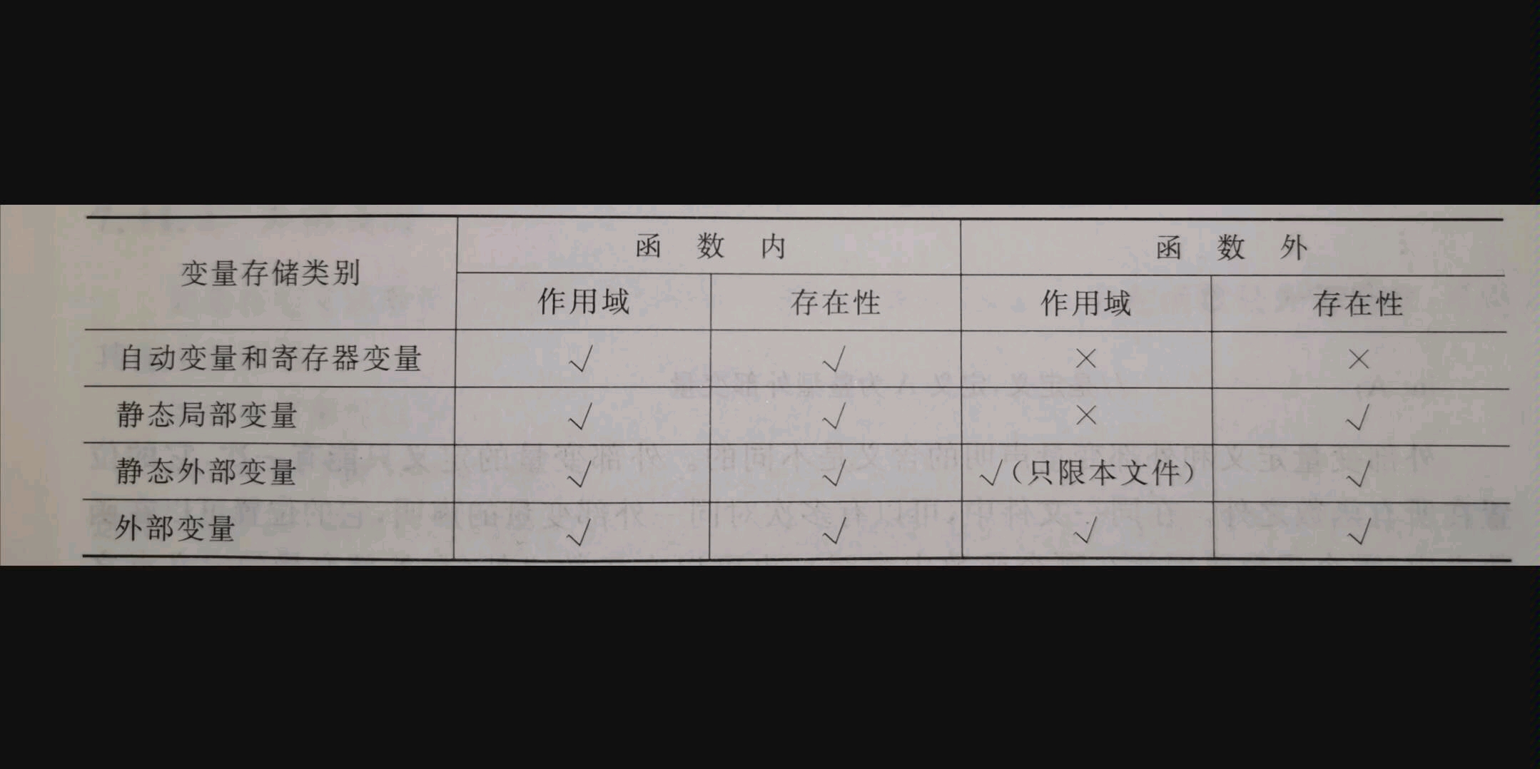 C语言 变量储存类别