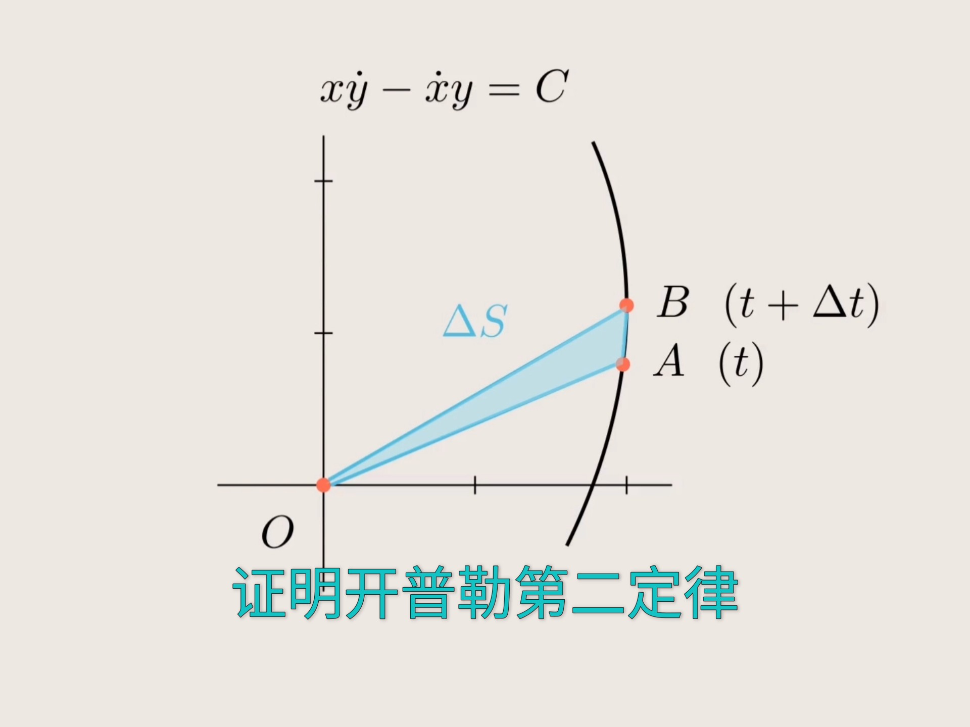 [开普勒定律]开普勒第二定律数学证明(非角动量守恒)