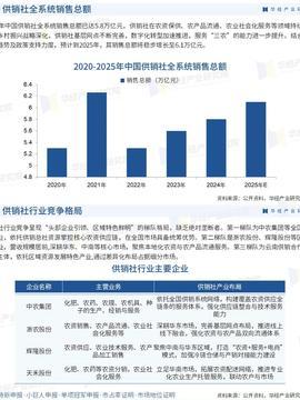 2025年中国供销社行业市场分析:产业链、销售额及发展趋势 #市场...