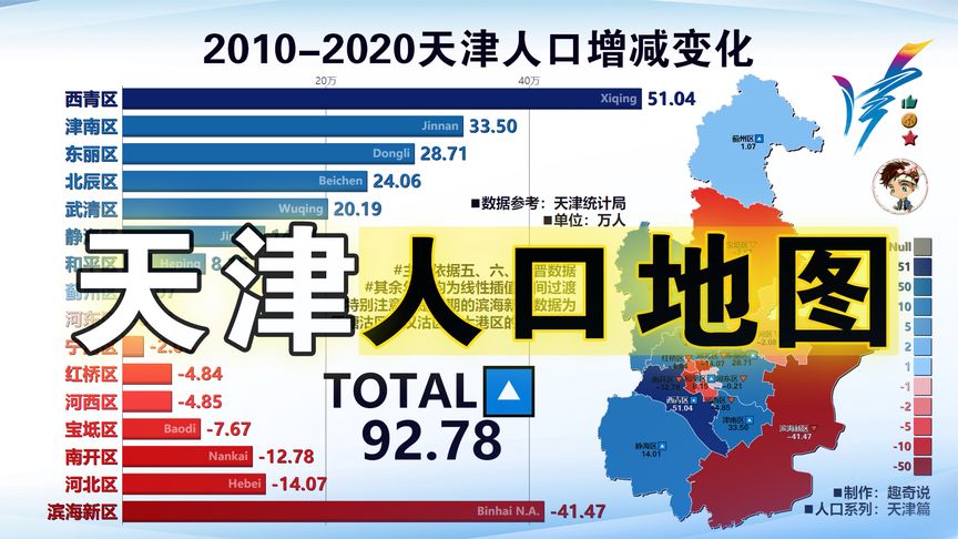 天津也开始逆城市化?天津市各区常住人口及近十年人口增减变化