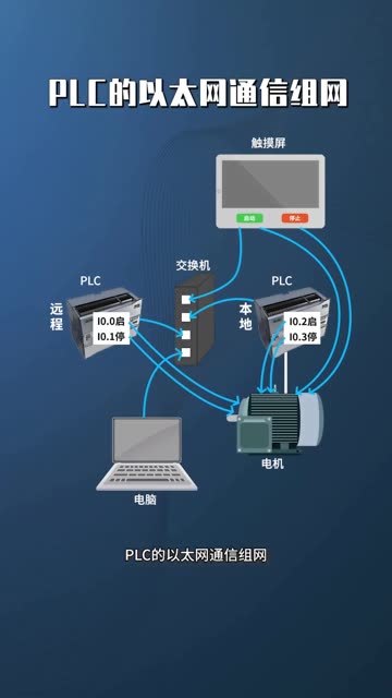 一起学习PLC以太网通信组网