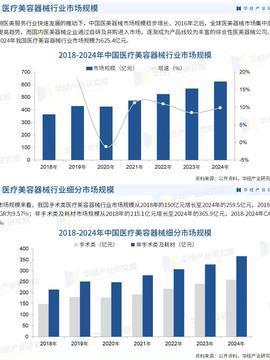 2025年中国医疗美容器械行业分析:产值、市场规模及竞争态势 #市场...
