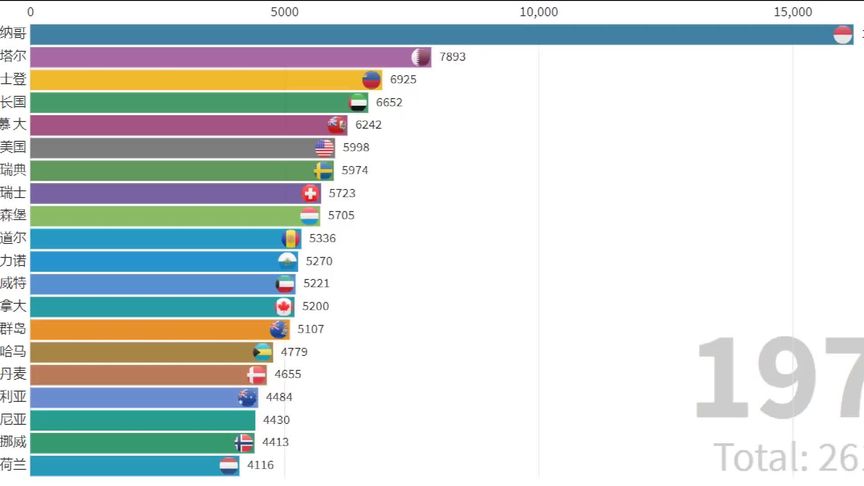 60秒速览1972年至2017年世界人均GDP排名
