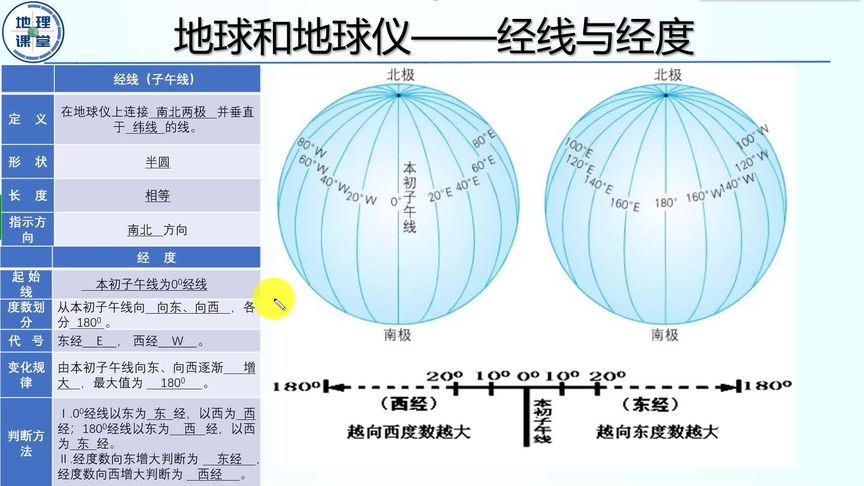 1、地球地球仪——经线和经度