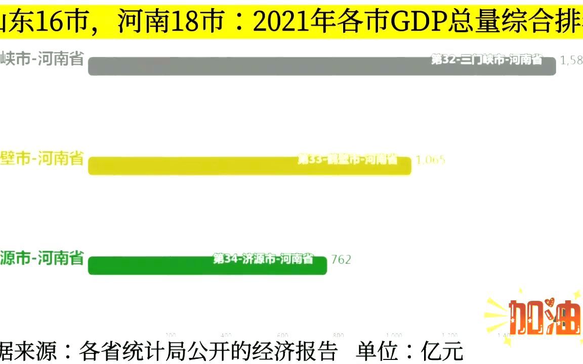 山东16市,河南18市:2021年各市GDP经济总量综合排名,谁更强?