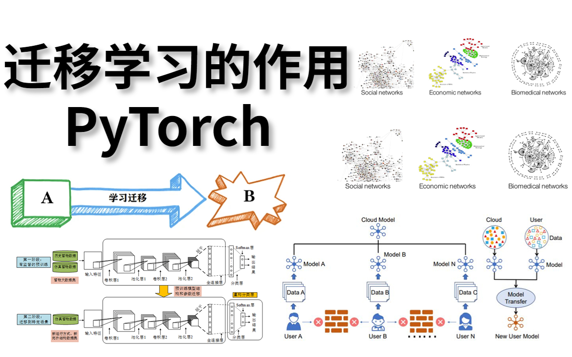 【2023最新迁移学习的作用与应用实例】迁移学习从入门到实战 全套...