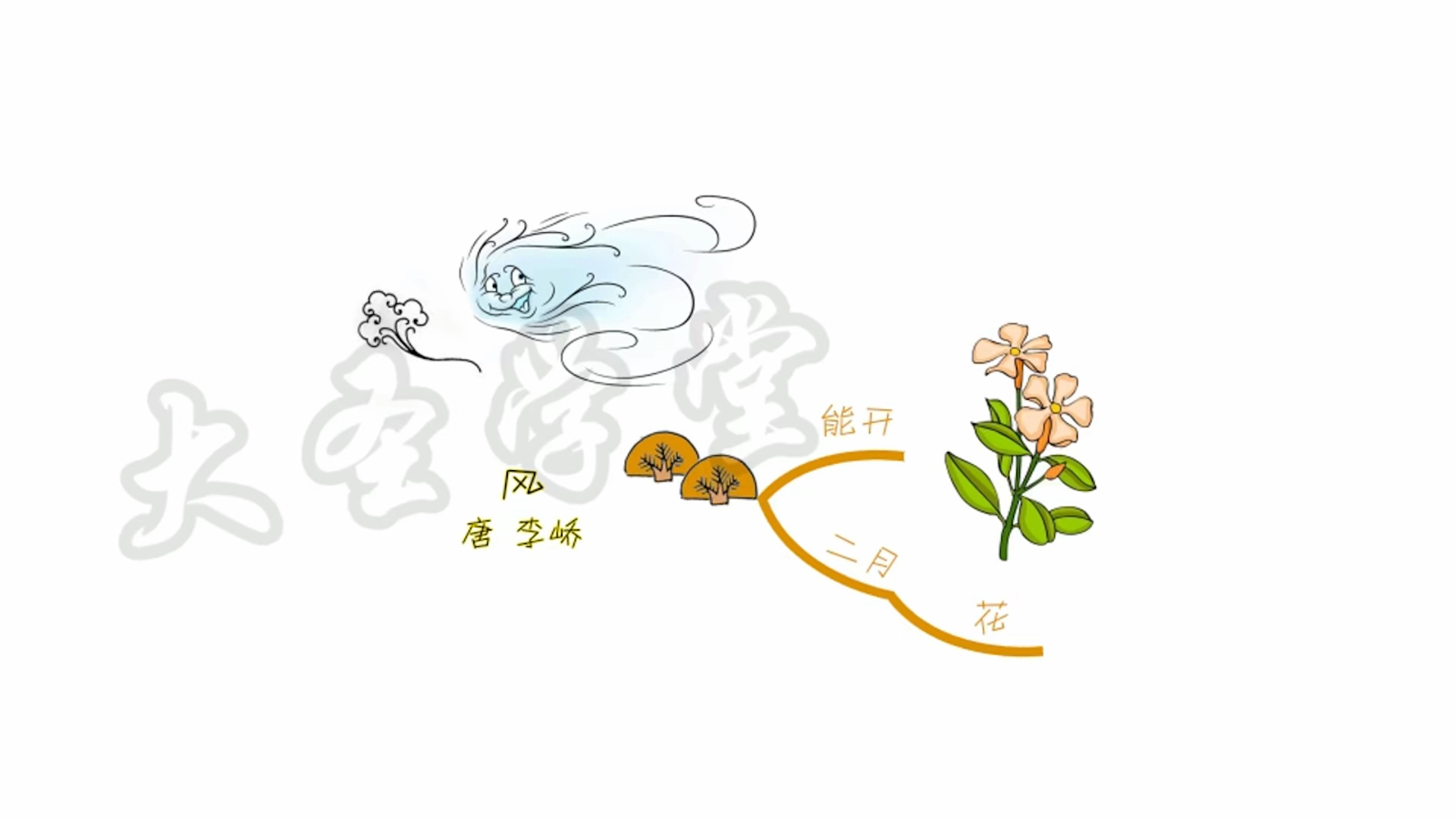 《风》思维导图学古诗,趣味多多