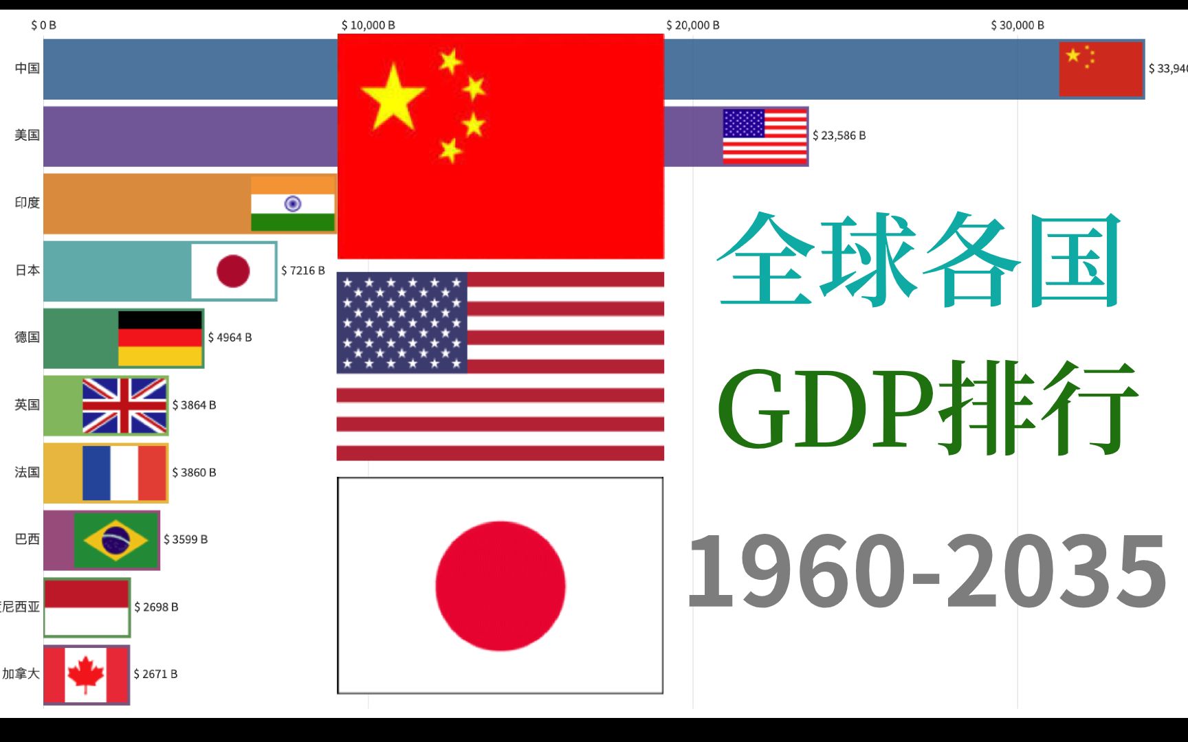 【数据可视化】世界各国 GDP 排行 1960-2035