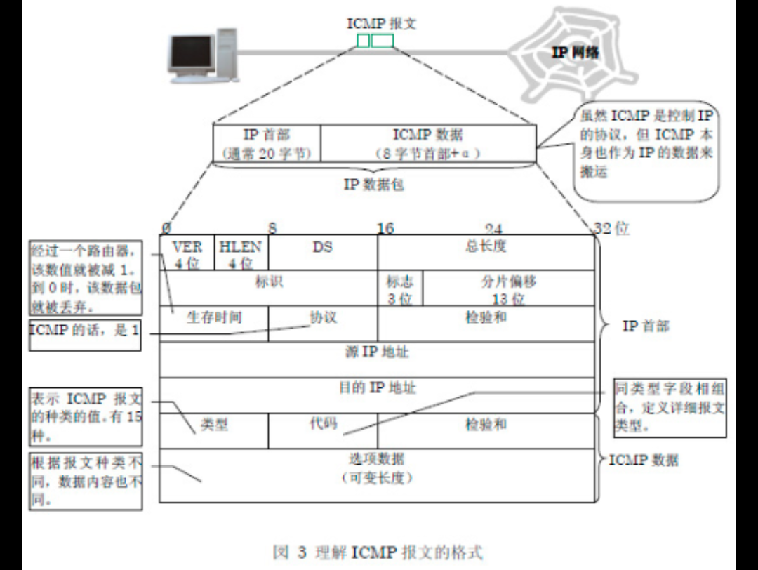 ...工具-wireshark-二、怎么用-2.2. 数据分析-经典案例3-分析ICMP协议