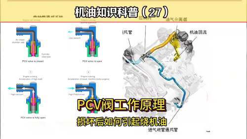 曲轴箱废气系统PCV阀工作原理PCV阀可以根据发动机的工况需要...