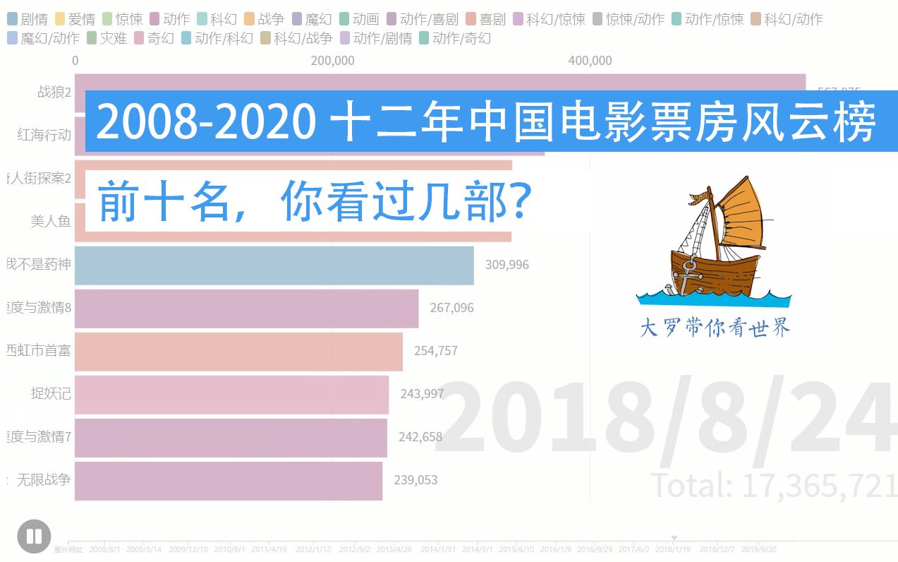 中国电影票房排行榜何时会打破?|2008~2020十二年内票房冠军争夺战
