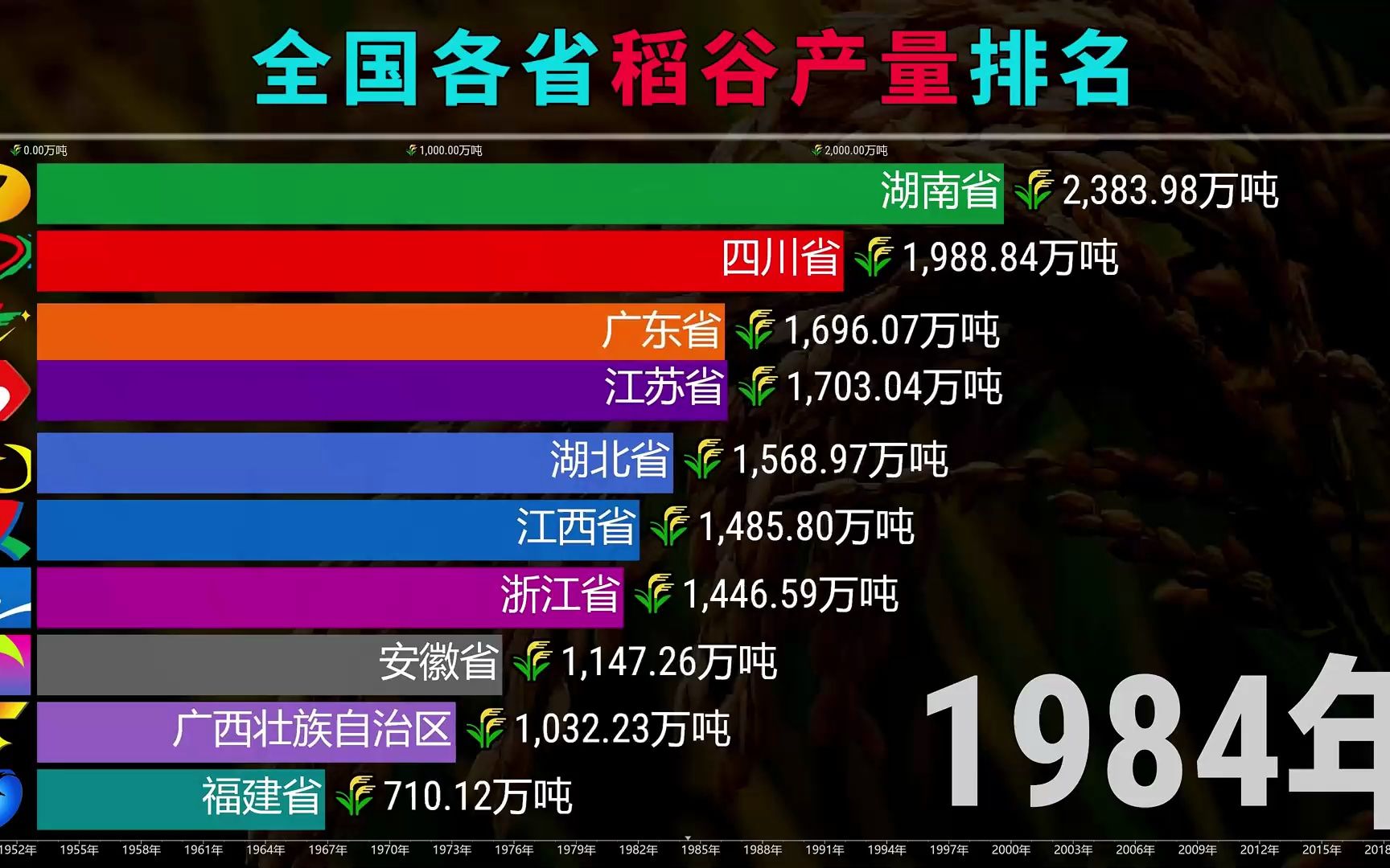 中国各省历年稻谷产量排名行榜1949-2020,致敬袁老,珍惜粮食
