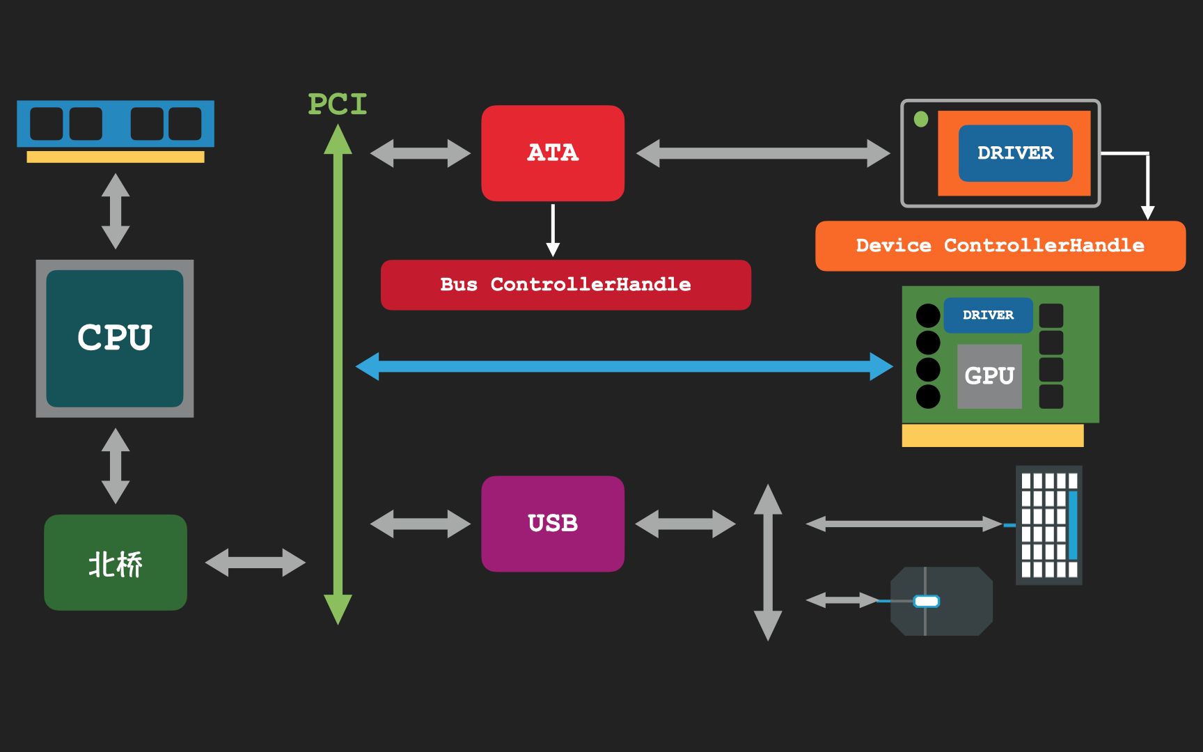 「UEFI」第3话 UEFI的驱动模型