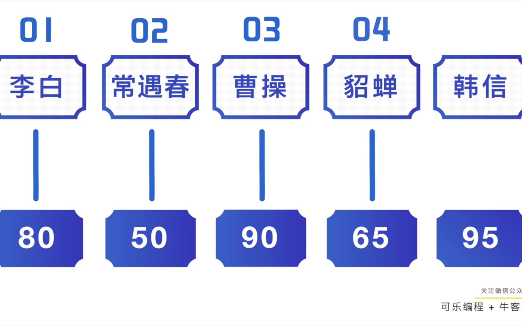【可乐编程】第18期 0基础学Python之十五:字典(上)