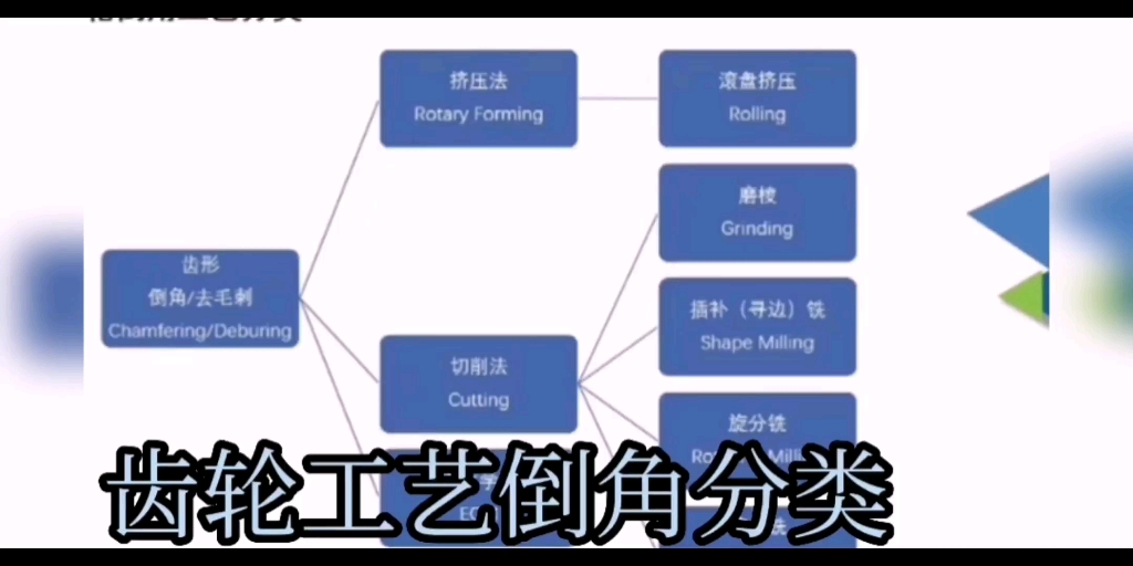 齿轮端面齿廓倒棱方法介绍