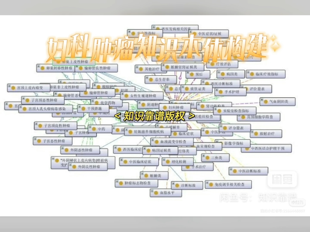 ...主要包含致病机制、治则治法、干预措施、临床症状、结局指标、...