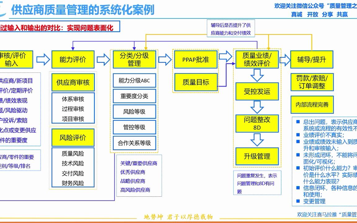 供应商质量管理的闭环管理或系统化管理案例