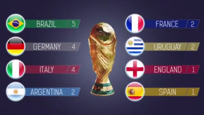 1930-2018历届世界杯冠军大盘点。看看谁是获得冠军次数最多