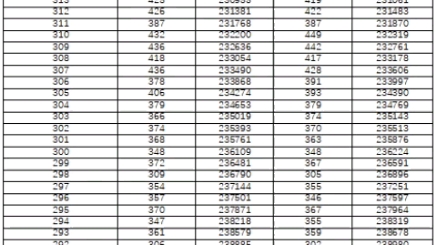 2022年,湖南省高考一分一段表(物理类)。