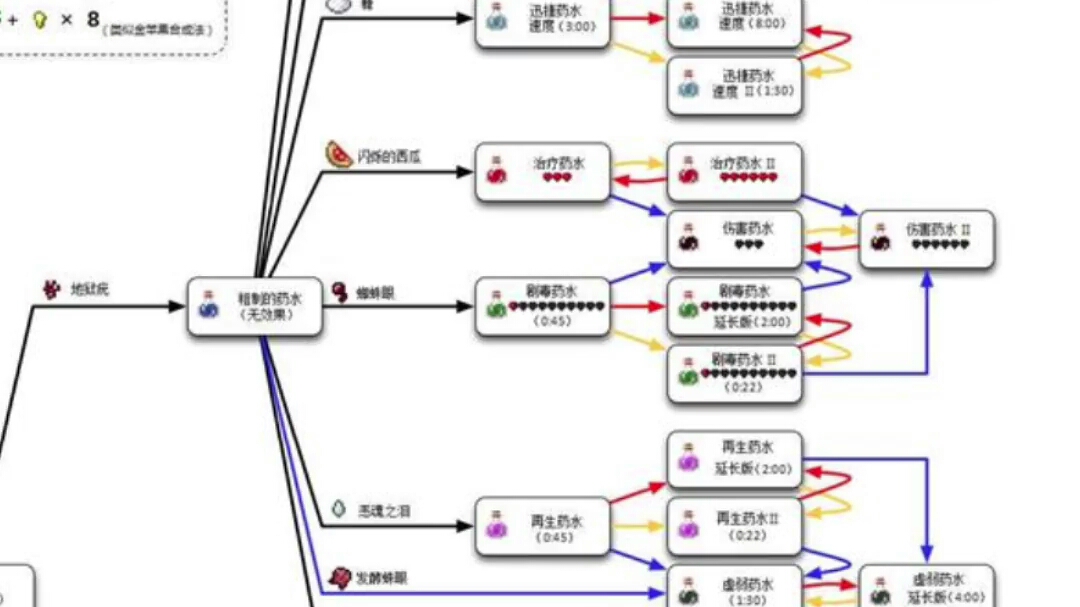 我的世界所有药水合成表