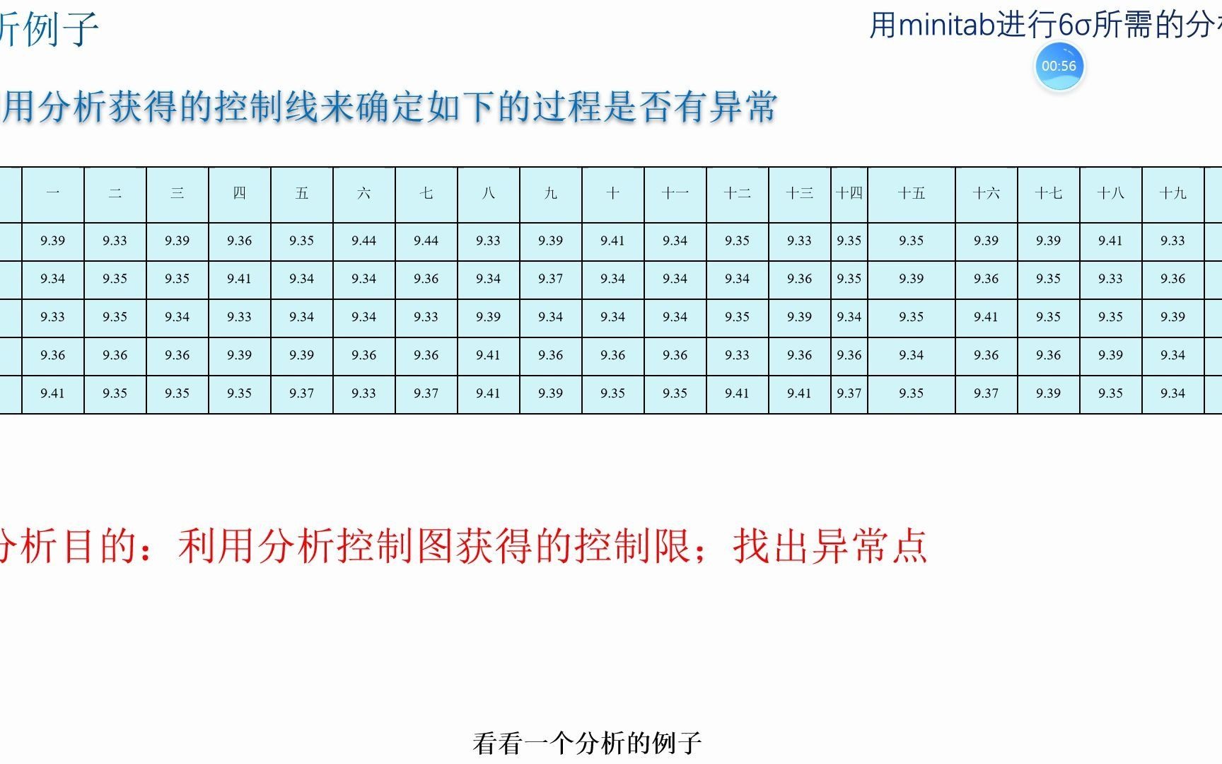 统计过程控制:分析用控制图转换成控制用:Minitab实现6σ分析
