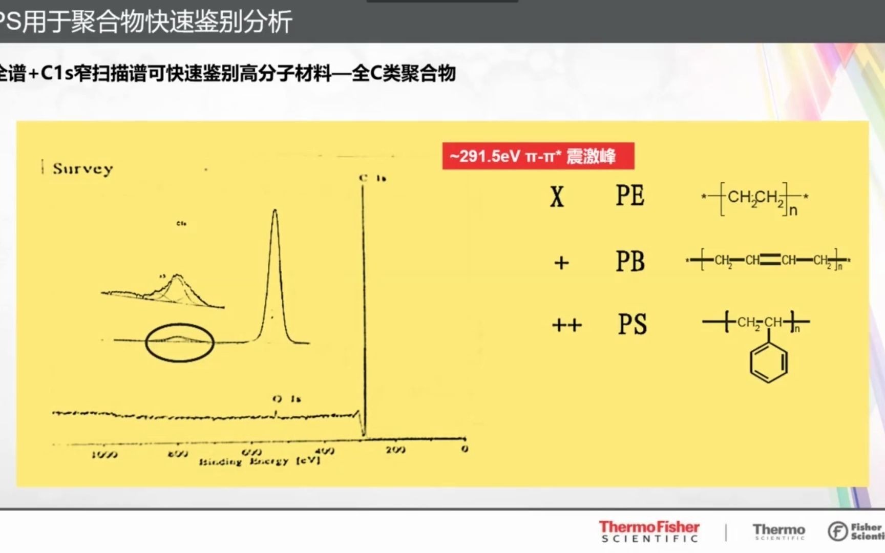 XPS表面分析技术在有机高分子材料表征中的应用(孙文武老师主讲)