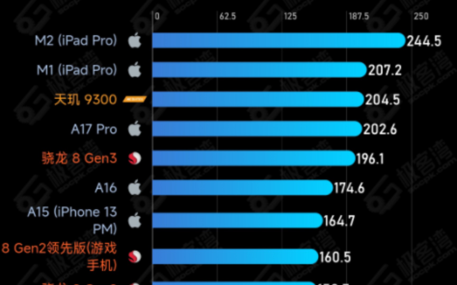 极客湾最新的手机CPU性能排行榜2023年12月30日
