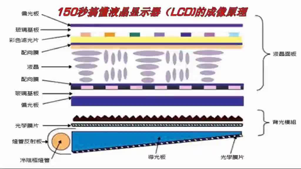 150秒搞懂液晶显示器的成像原理!