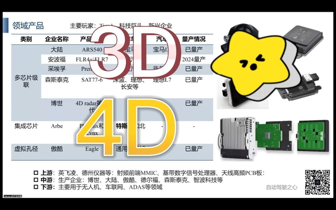 多传感器融合系列:3D4D雷达领域产品