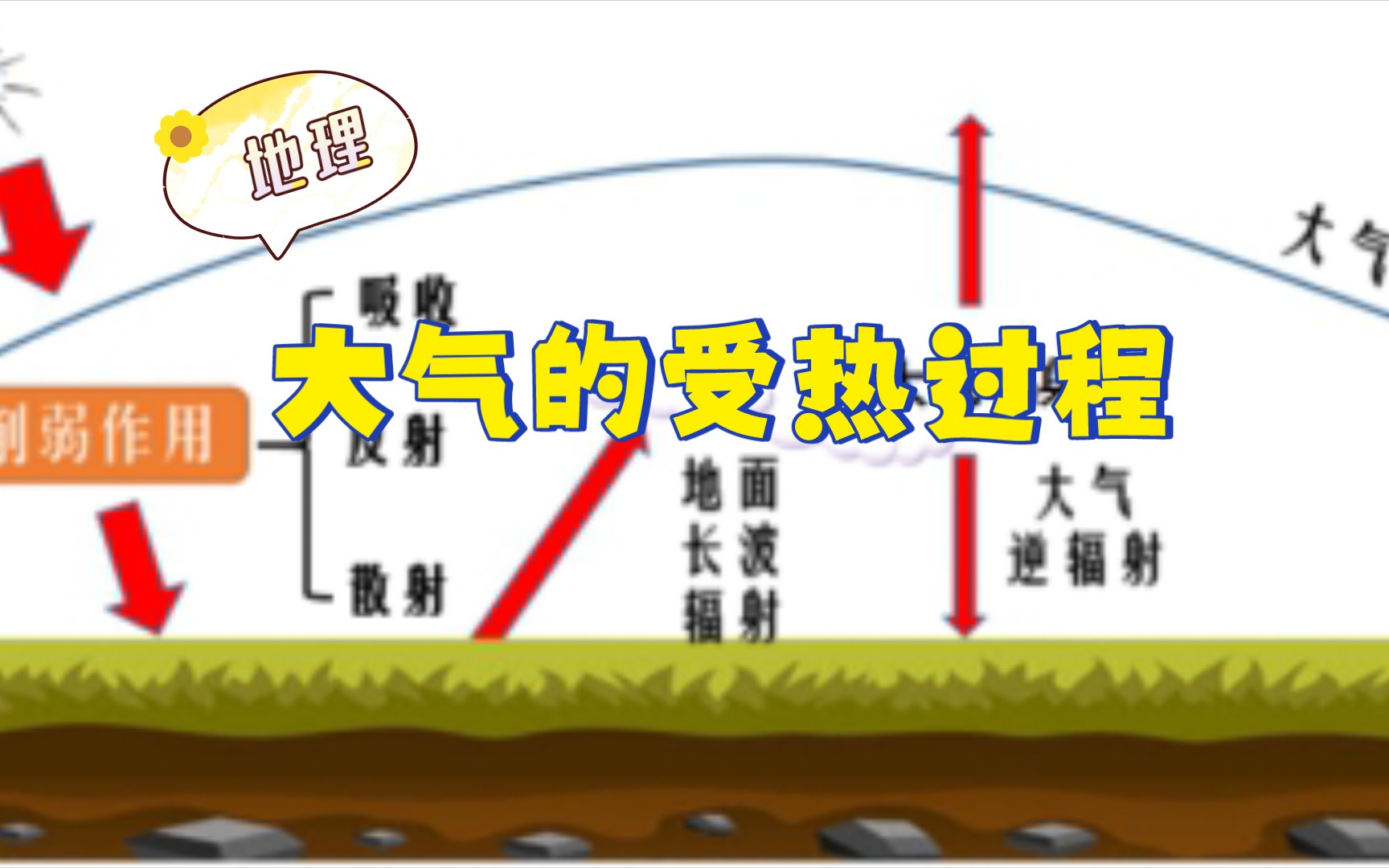 高中地理:大气的受热过程