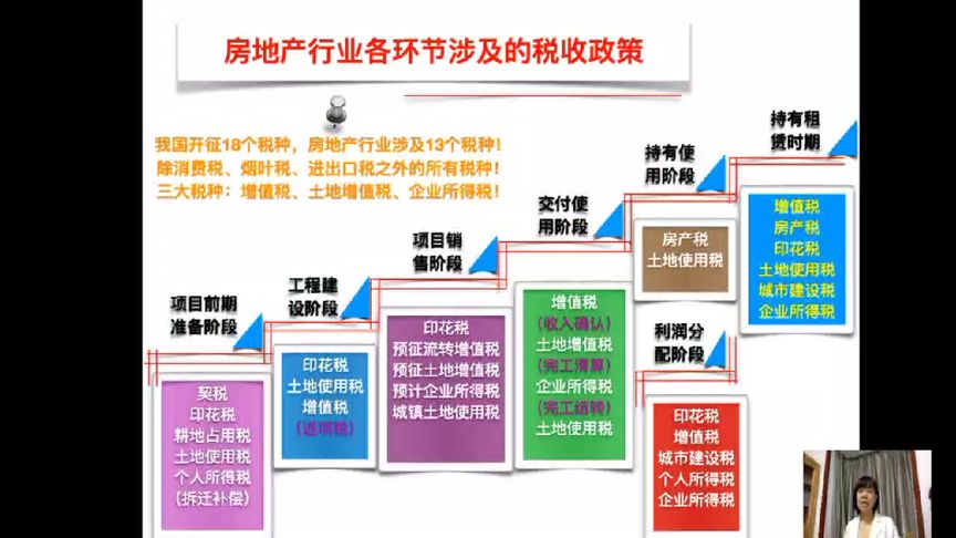 ߒ�ߒ�分享主题:“房地产行业前期准备阶段涉及税收政策及风险