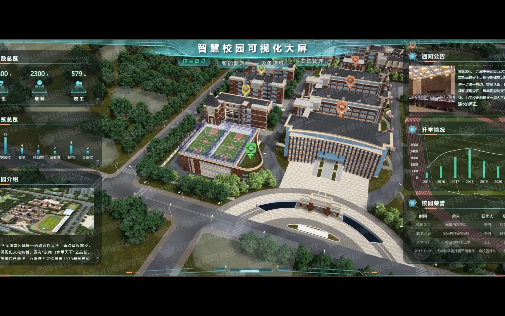 【山海鲸可视化模板】数字孪生 3D模型 智慧校园可视化大屏
