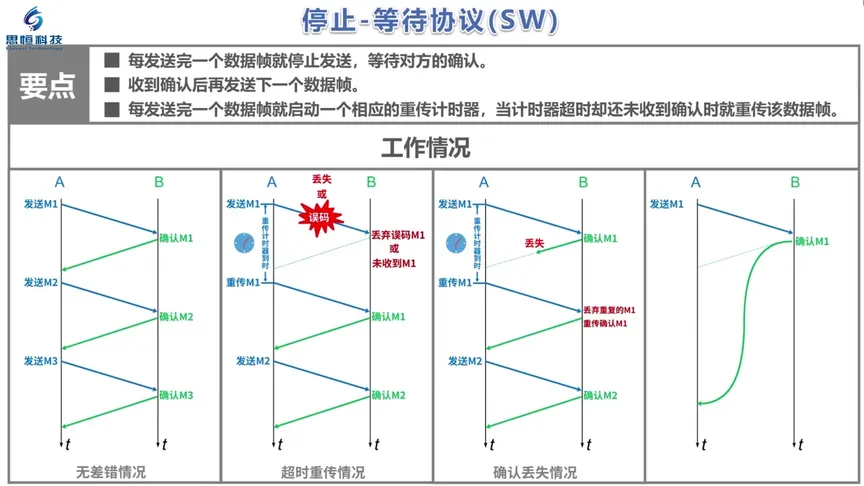 计算机网络简明教程:可靠传输的实现机制——停止 等待协议