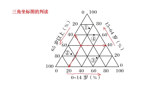 高中地理~三角坐标图的判读
