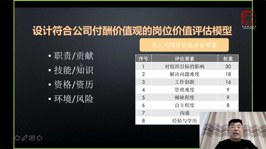 参考某公司岗位价值评估,要素权重不同,只要符合付酬价值观即可