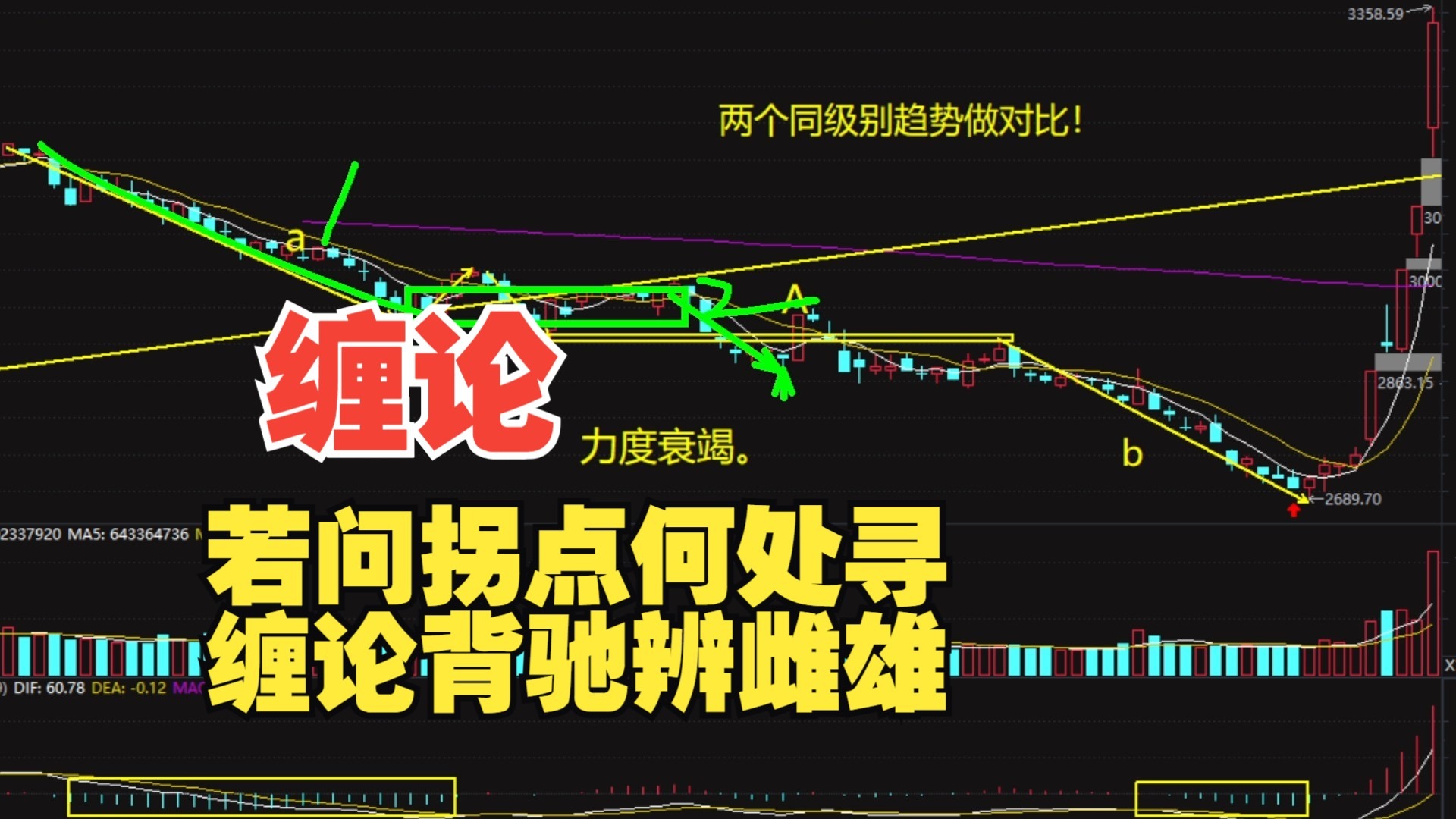 给所有曲解缠论的人:若问拐点何处寻,缠论背驰辨雌雄